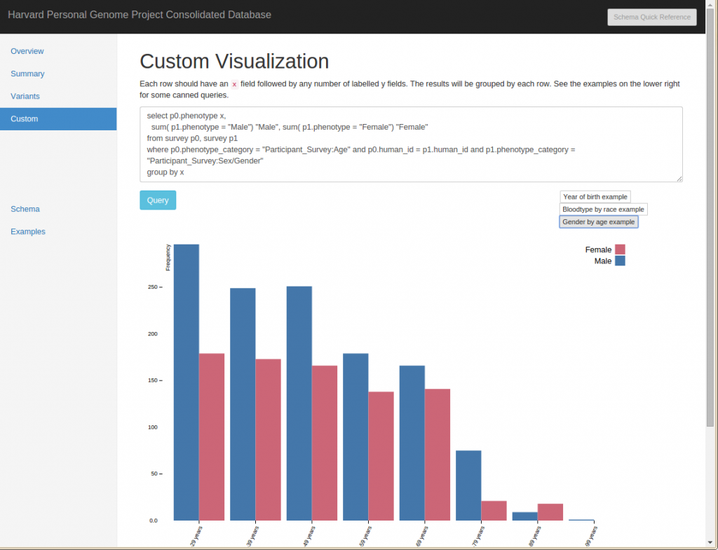 Exploring the Harvard Personal Genome Project Dataset with Untap ...